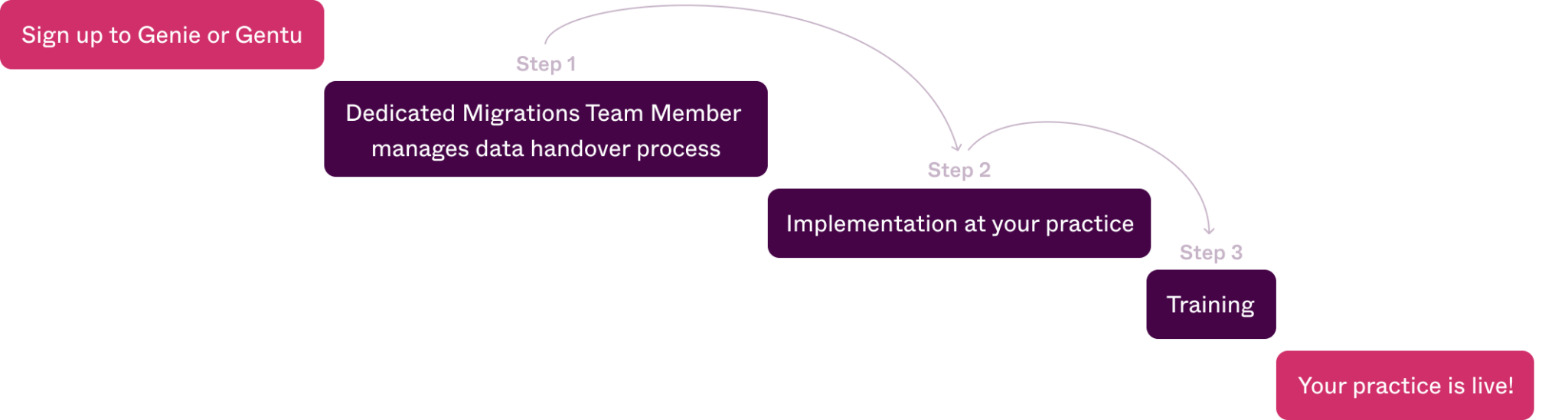 Gentu | Magentus Practice Management