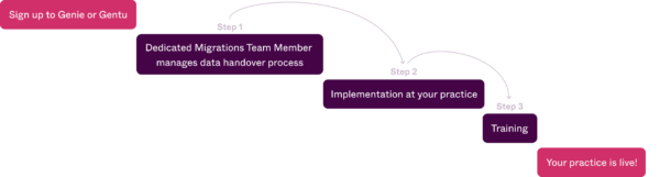 Genie | Magentus Practice Management