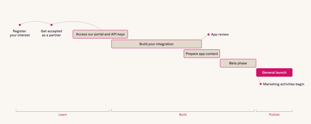 Developer Partners | Magentus Practice Management