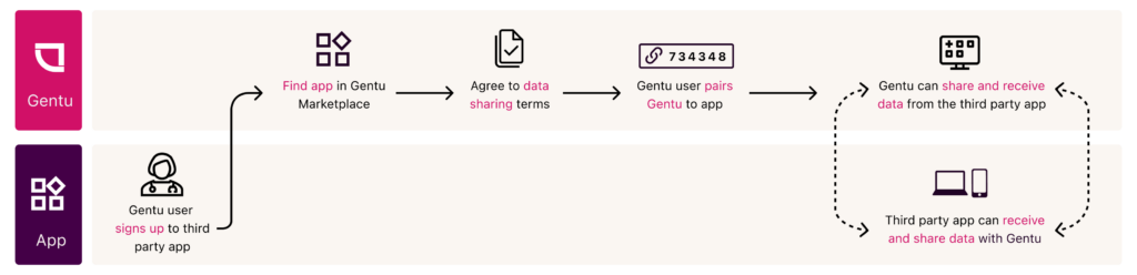 Gentu Marketplace | Magentus Practice Management