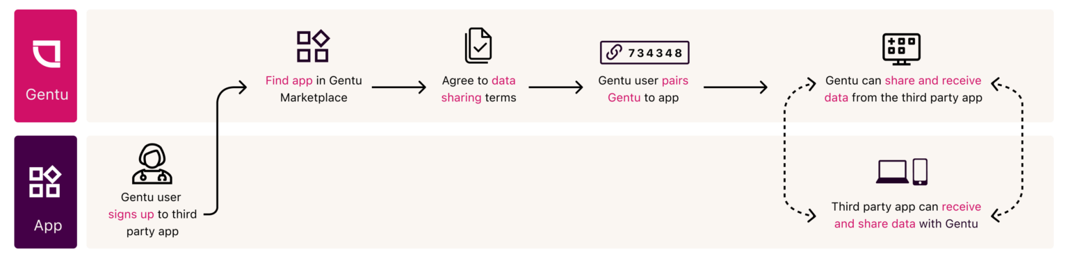 Gentu Marketplace | Magentus Practice Management