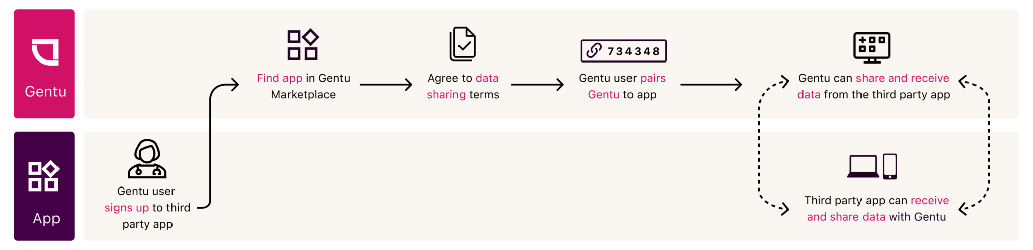 Gentu Marketplace | Magentus Practice Management