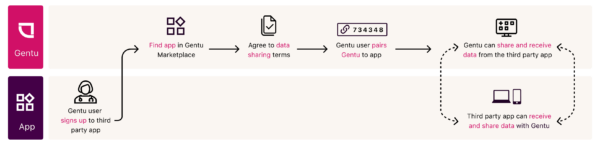 Gentu Marketplace | Magentus Practice Management