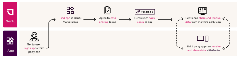 Gentu Marketplace | Magentus Practice Management